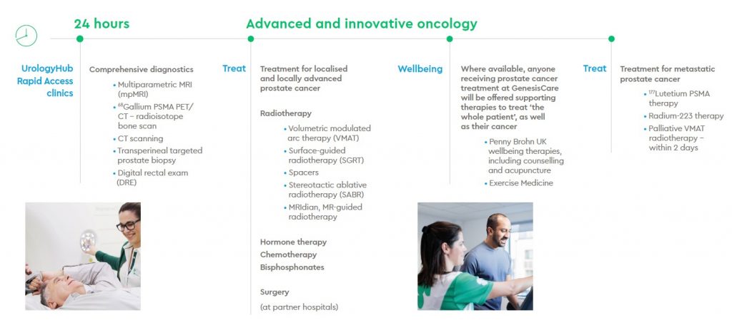 Our specialties: Prostate oncology | GenesisCare UK